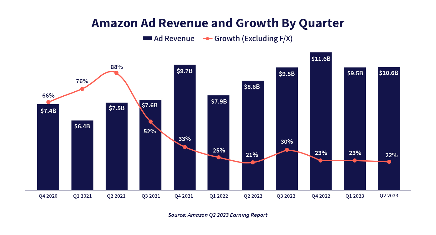 Amazon Q2 2023 Quarterly Results & Analysis