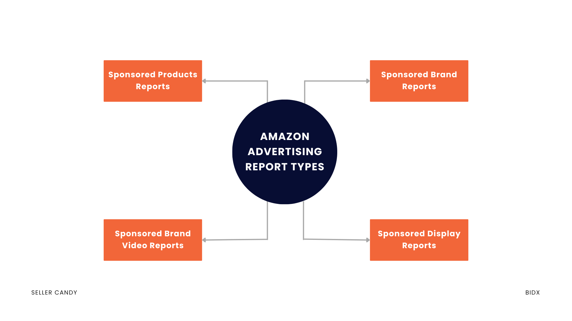 Amazon Advertising Reports: How to Interpret And Use Them